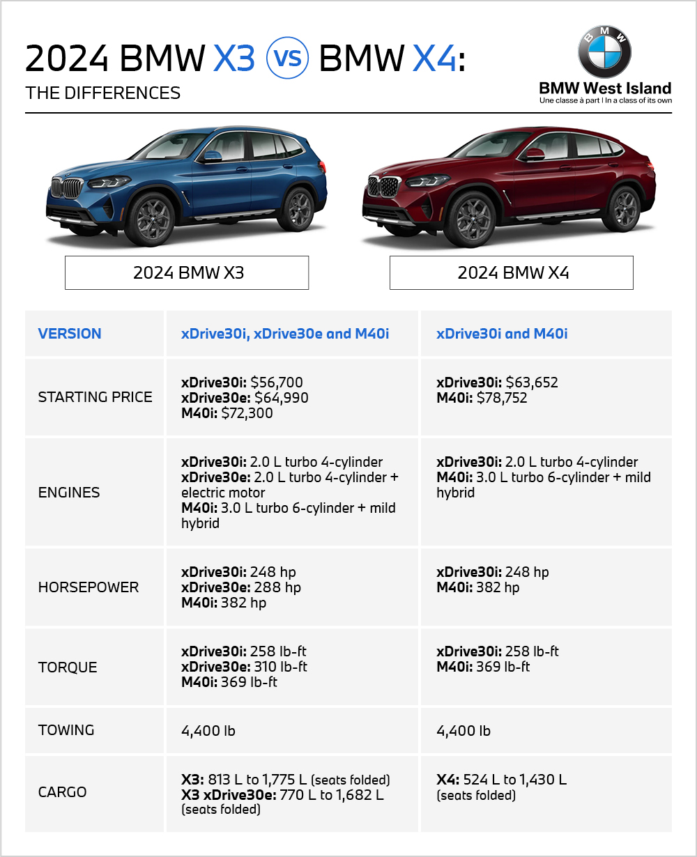 BMW X3 Vs X4 BMW West Island BMW X3 Vs X4 BMW West Island